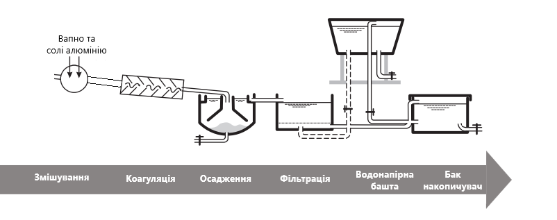 Фтор у воді | Блог Ecosoft